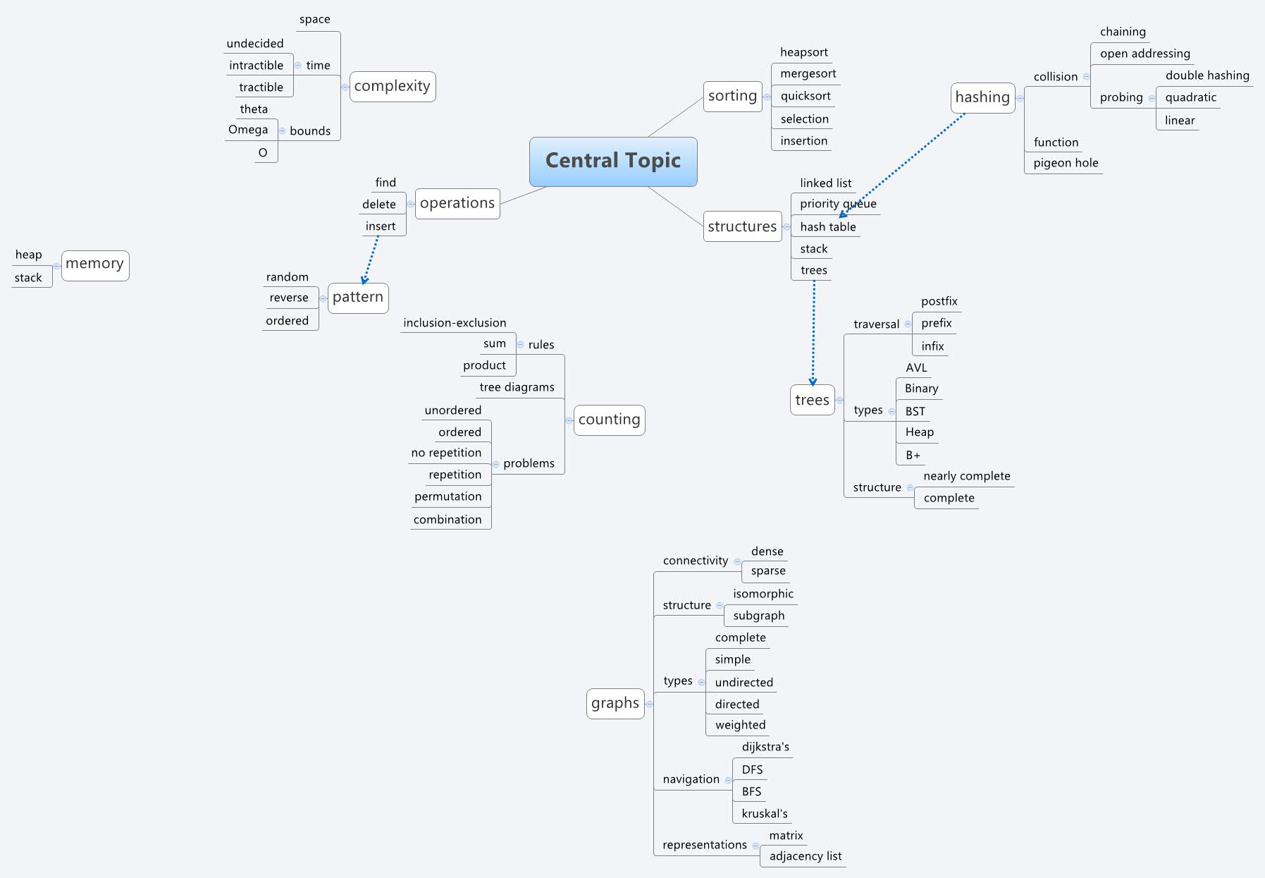 Central Topic - Xmind - Mind Mapping App