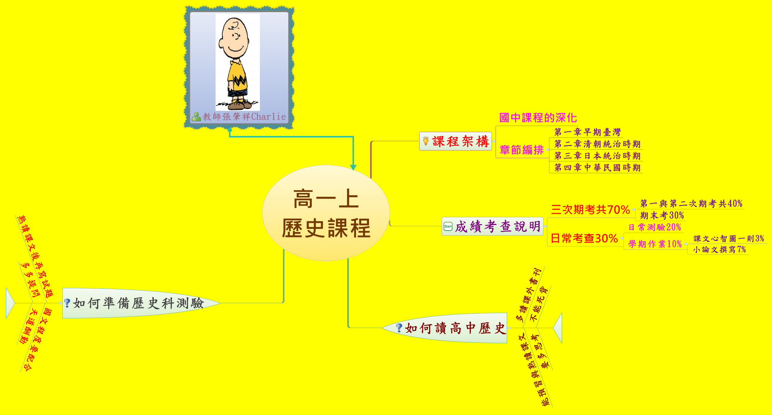 高一上 歷史課程 | Power Class - Xmind