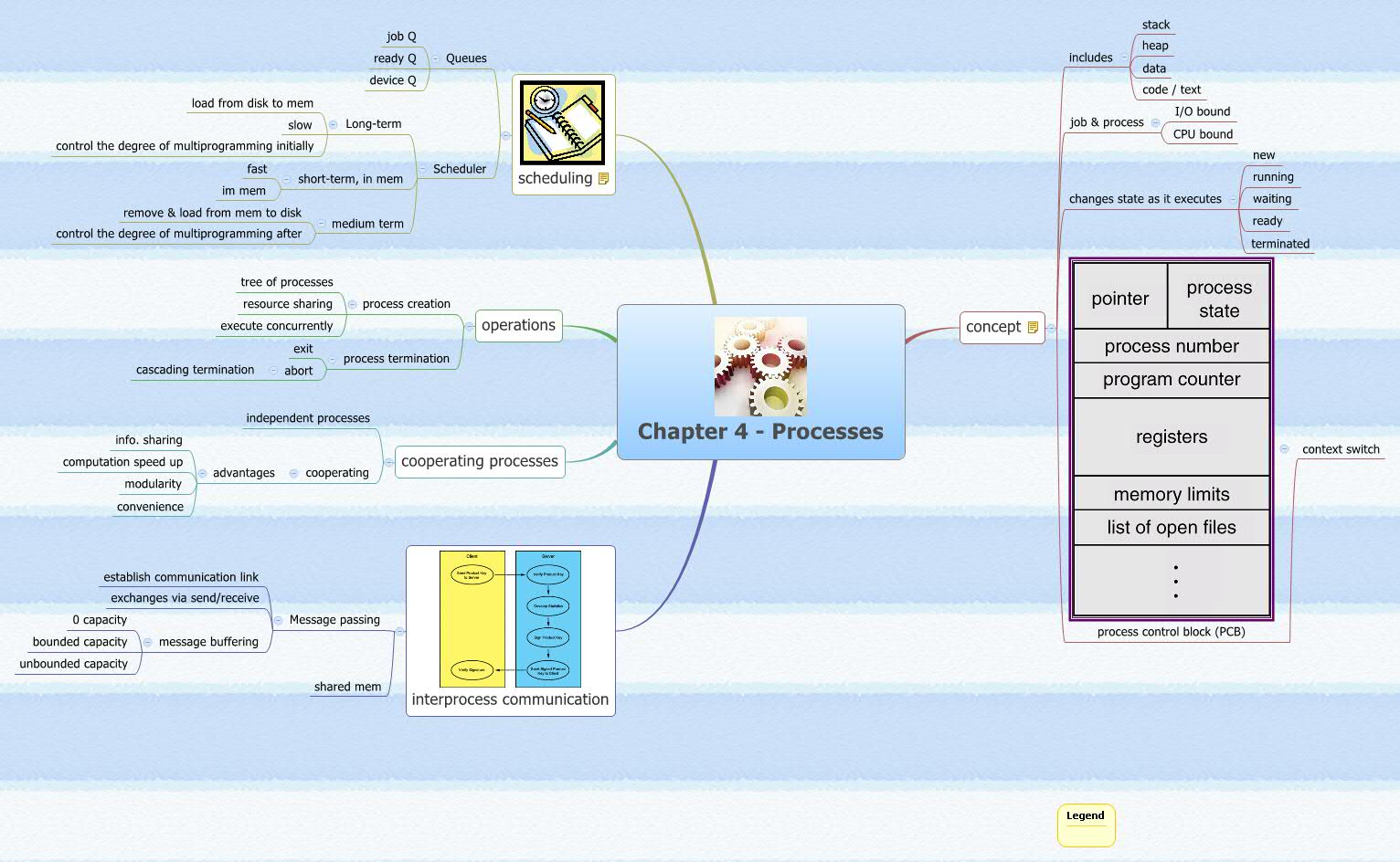 Chapter 4 - Processes | wakandan1 - Xmind