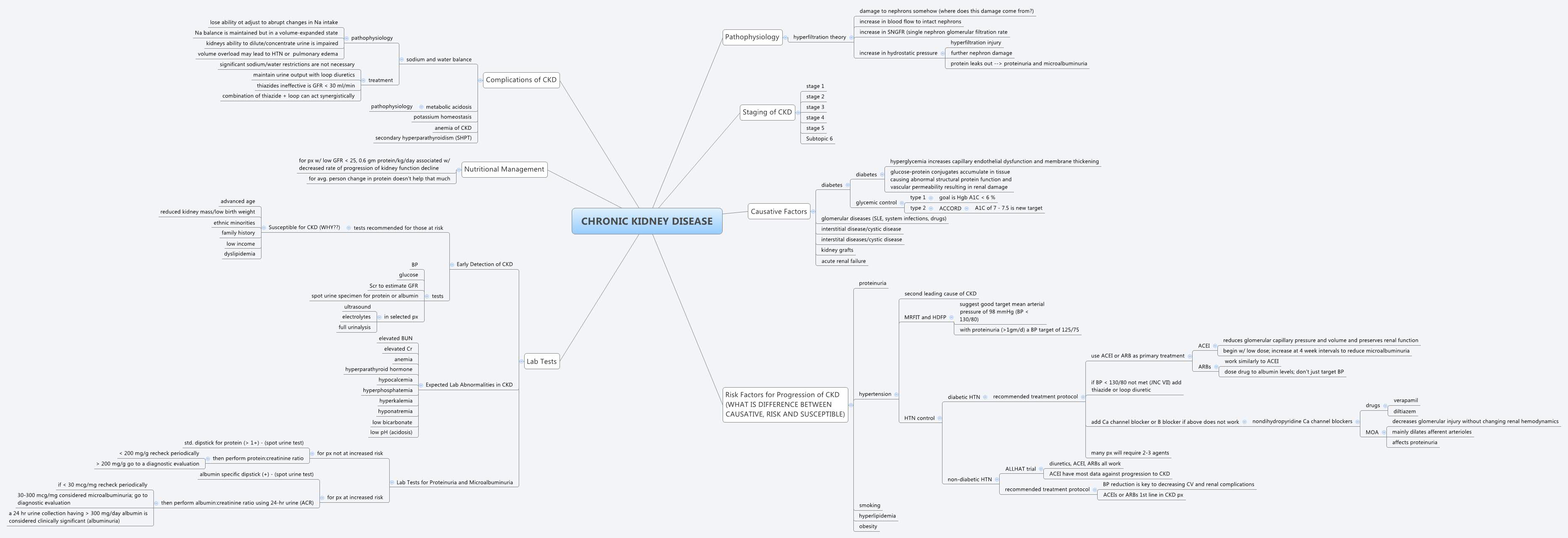 CHRONIC KIDNEY DISEASE | rfeinberg - Xmind