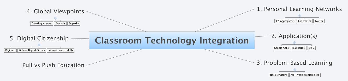 Classroom Technology Integration | doblhs - Xmind