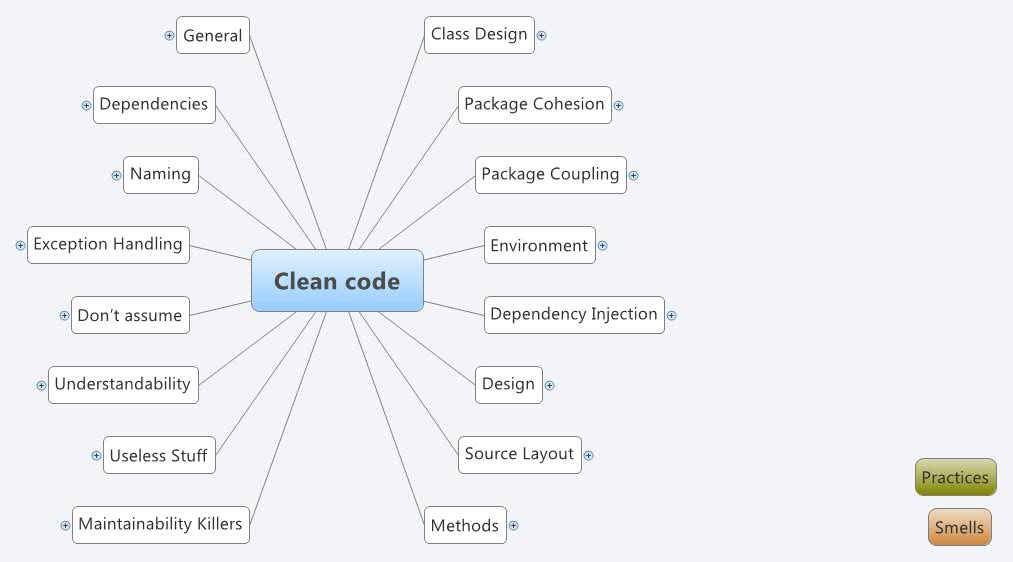 Clean code | hung_koala - Xmind