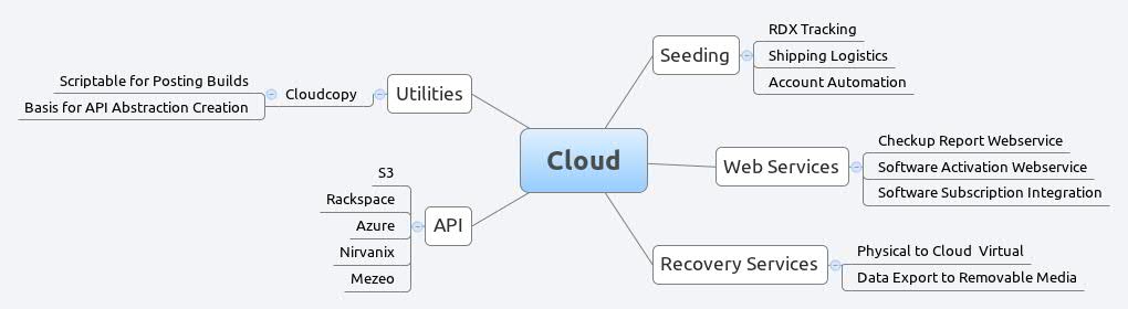 Cloud | mikemoore - Xmind