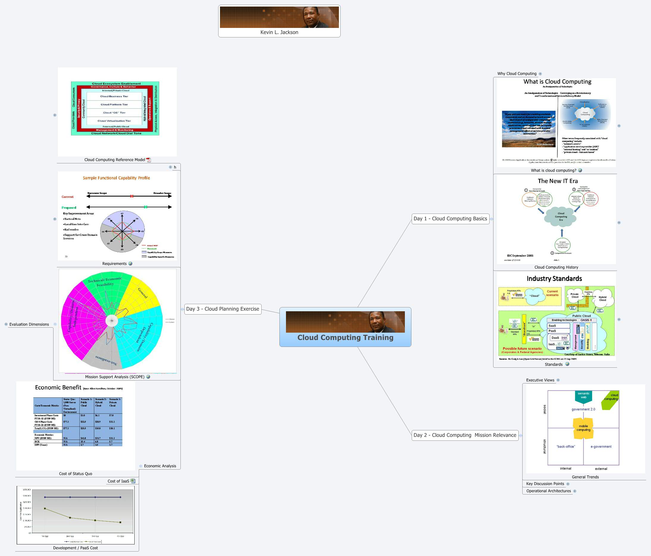 Cloud Computing Training | Kevin Jackson - Xmind
