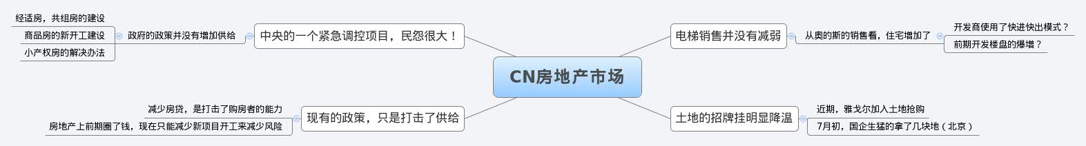 CN房地产市场 | wondercoming - Xmind