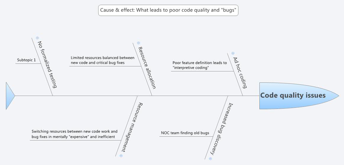 Code quality issues | Dave Saunders - Xmind