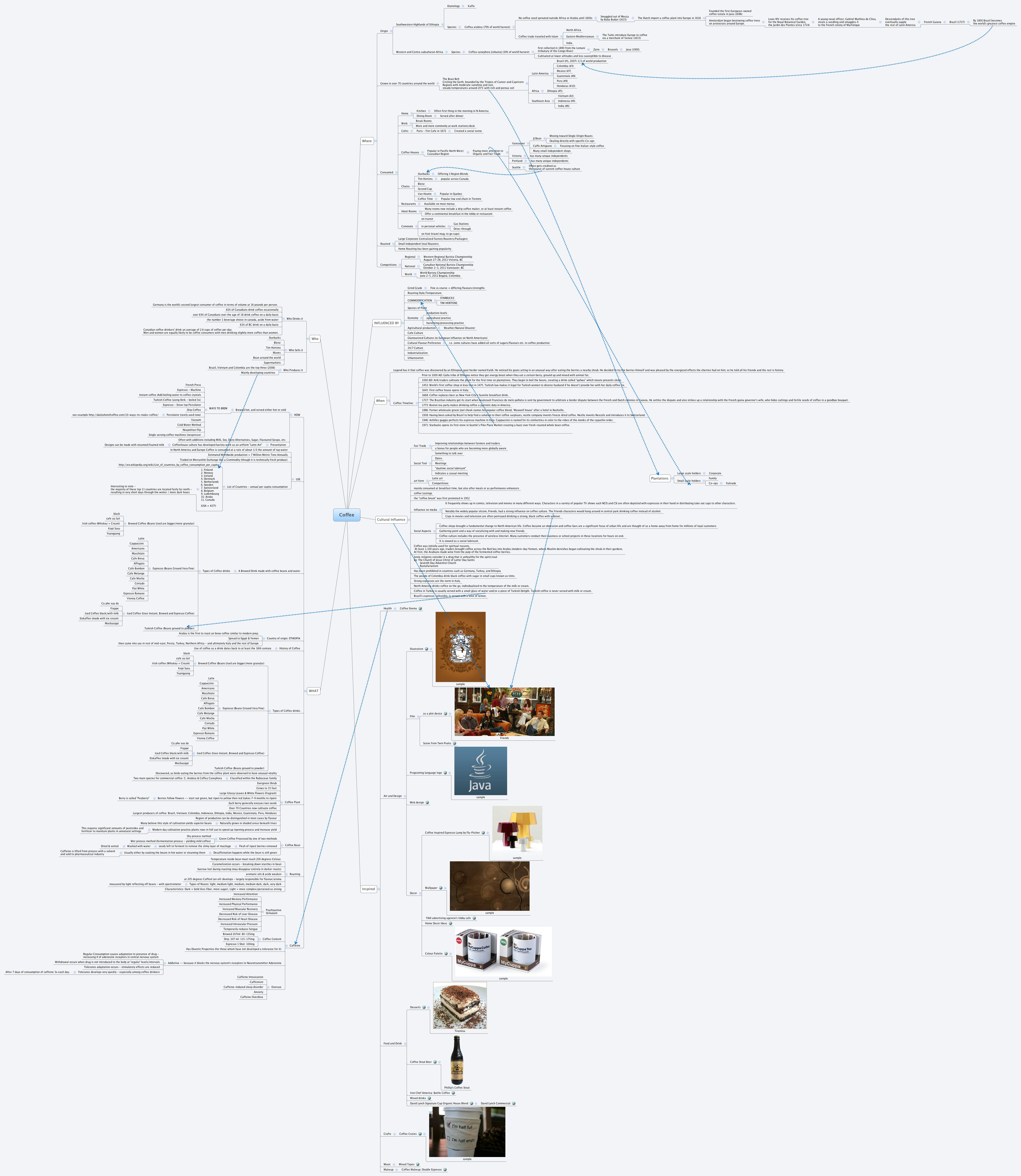 Coffee - Xmind - Mind Mapping App