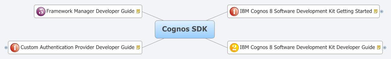 Cognos SDK | phoenix_nir - Xmind
