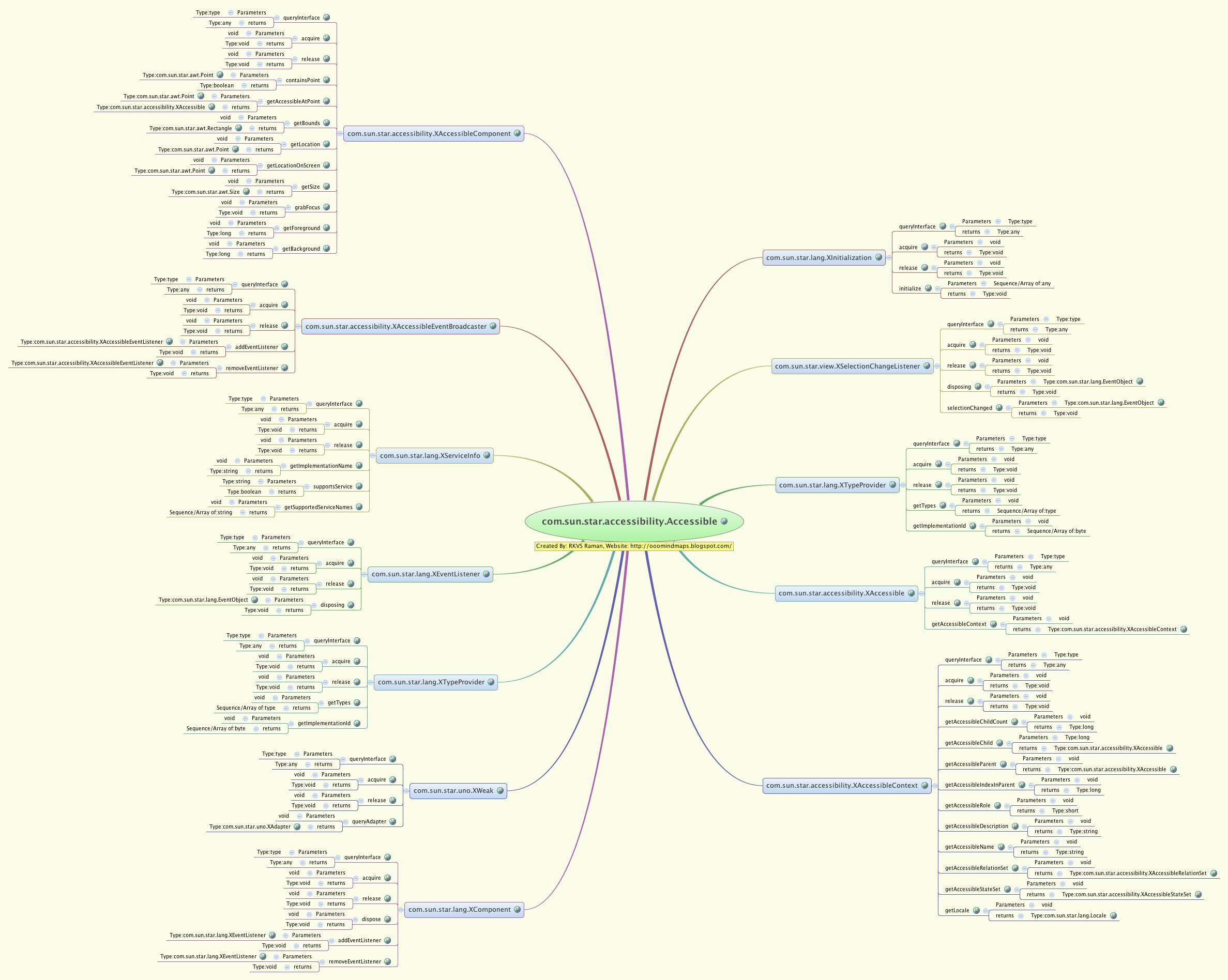 com.sun.star.accessibility.Accessible | RKVS Raman - Xmind