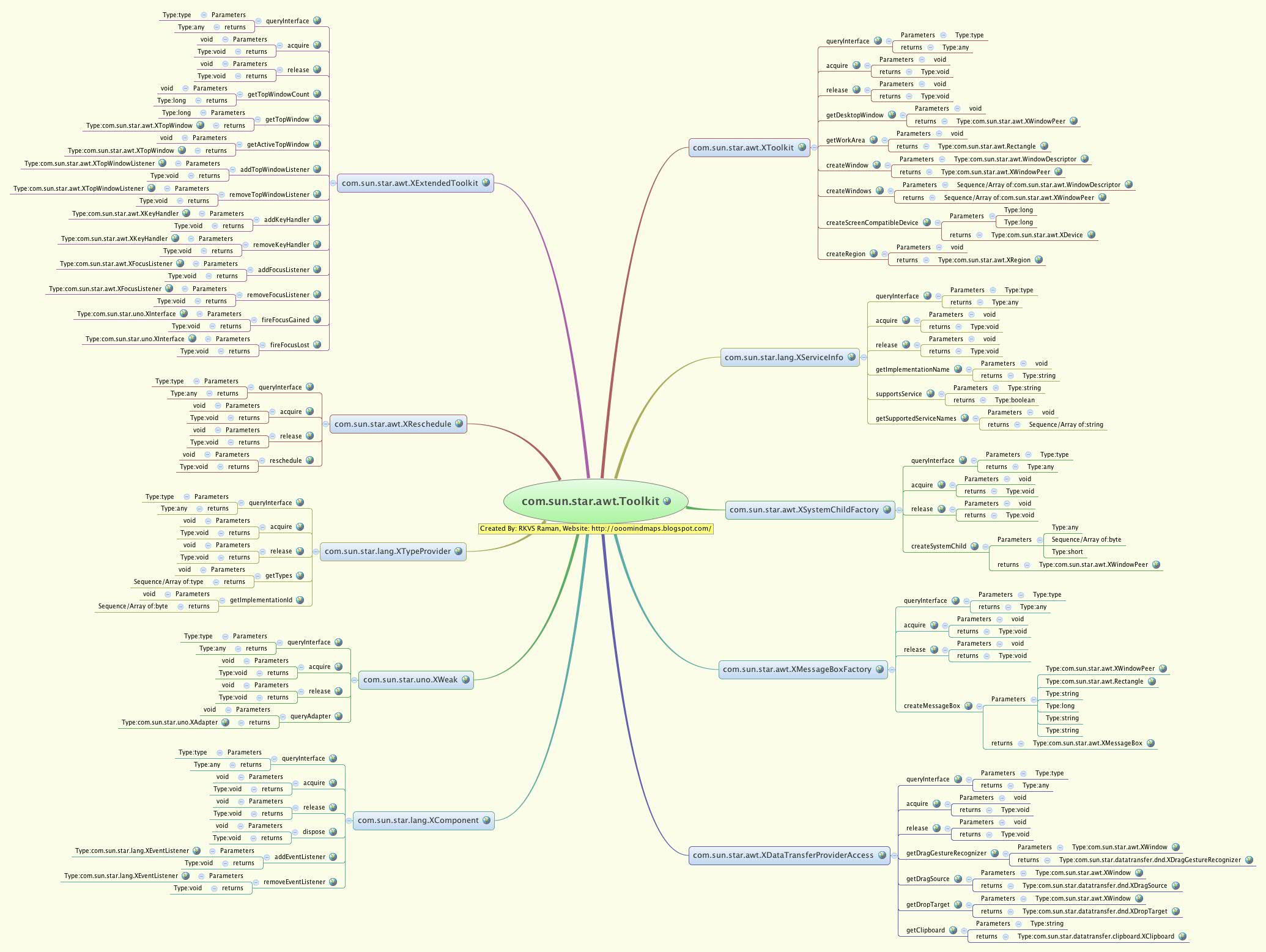 com.sun.star.awt.Toolkit | RKVS Raman - Xmind