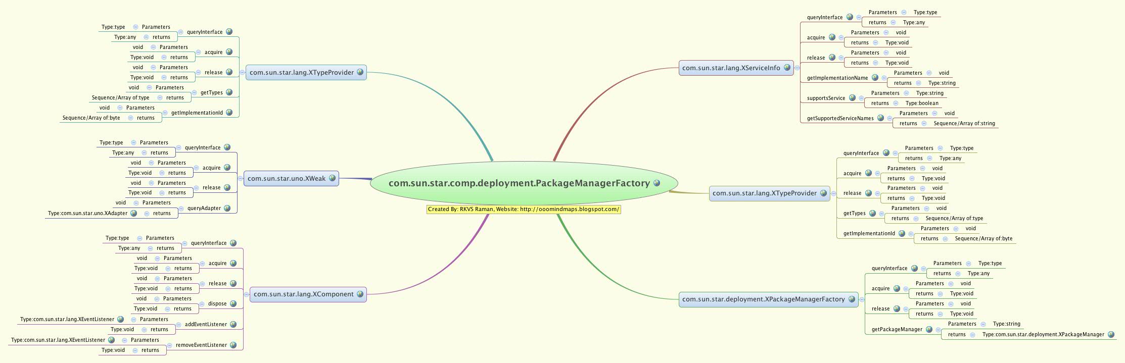 com.sun.star.comp.deployment.PackageManagerFactory | RKVS Raman - Xmind