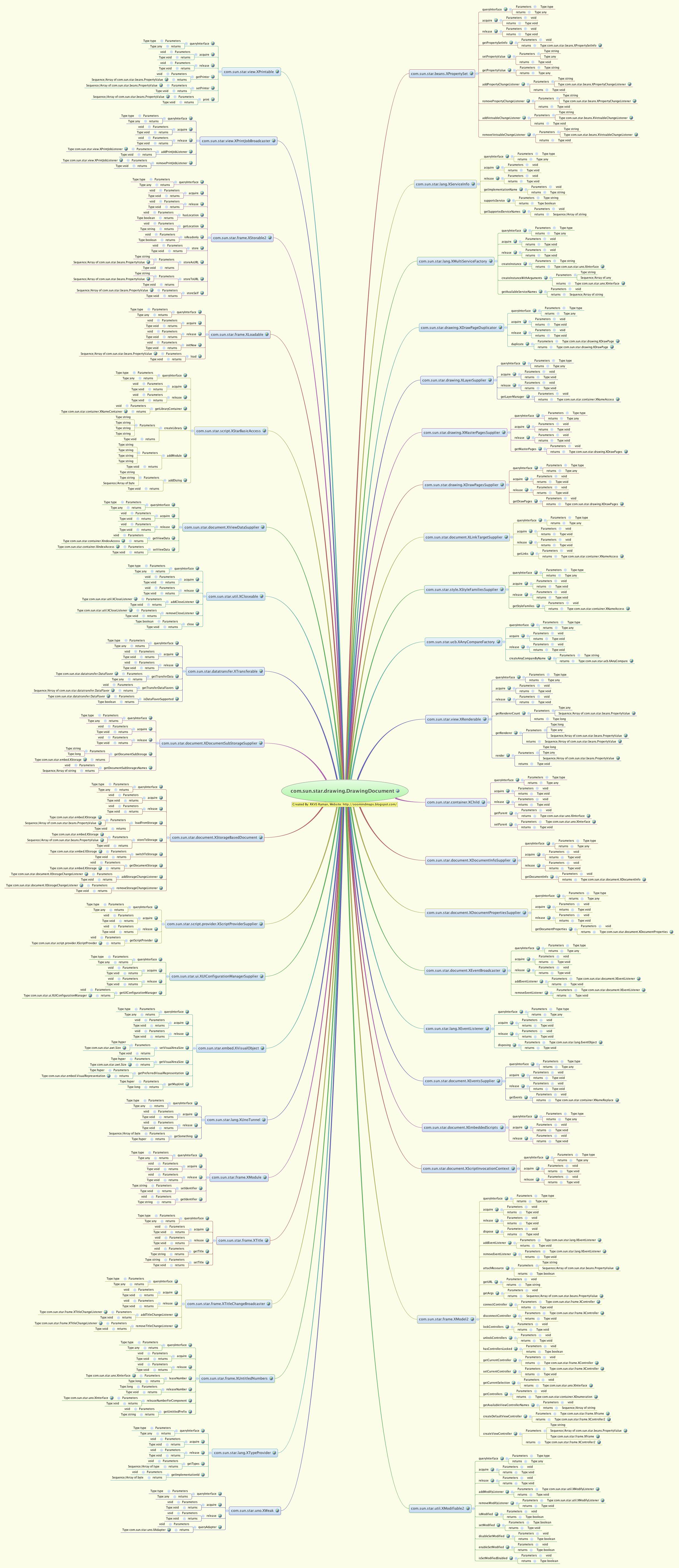 com.sun.star.drawing.DrawingDocument | RKVS Raman - Xmind