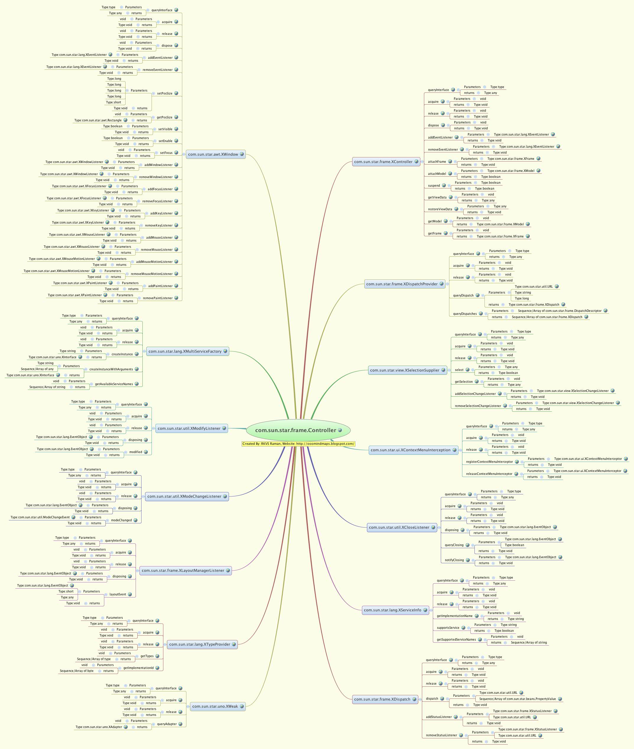 com.sun.star.frame.Controller | RKVS Raman - Xmind