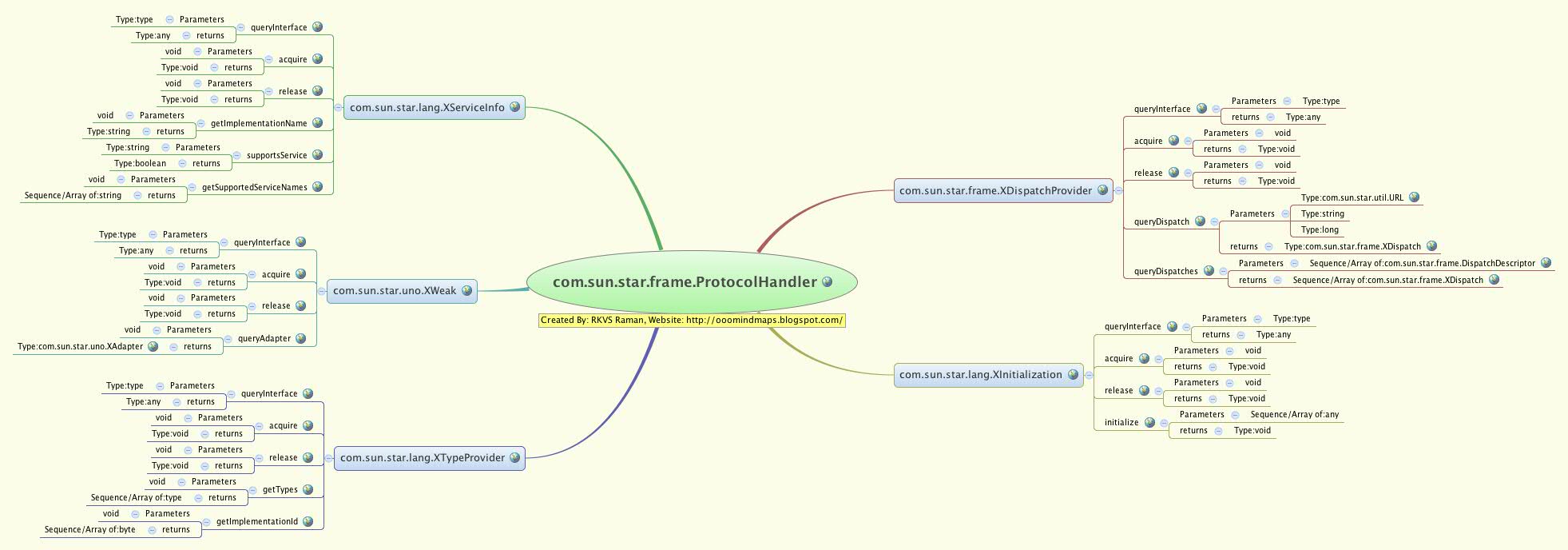 com.sun.star.frame.ProtocolHandler | RKVS Raman - Xmind