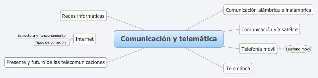 Comunicación y telemática - Xmind - Mind Mapping App