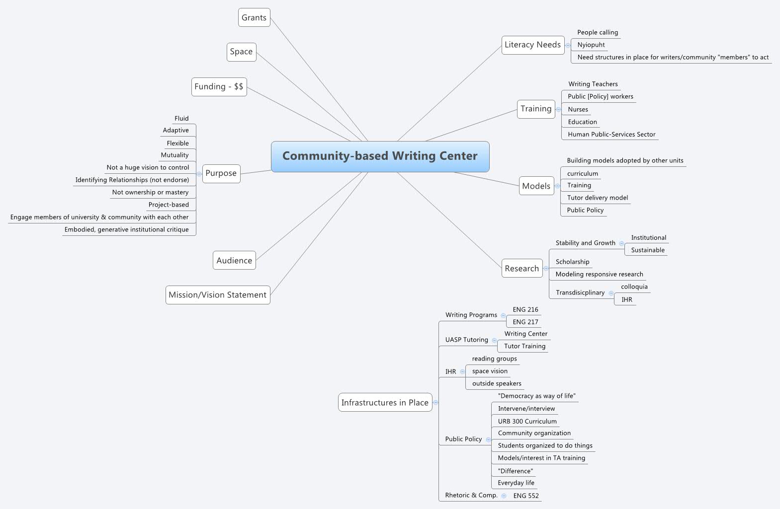 Community-based Writing Center | pschever - Xmind