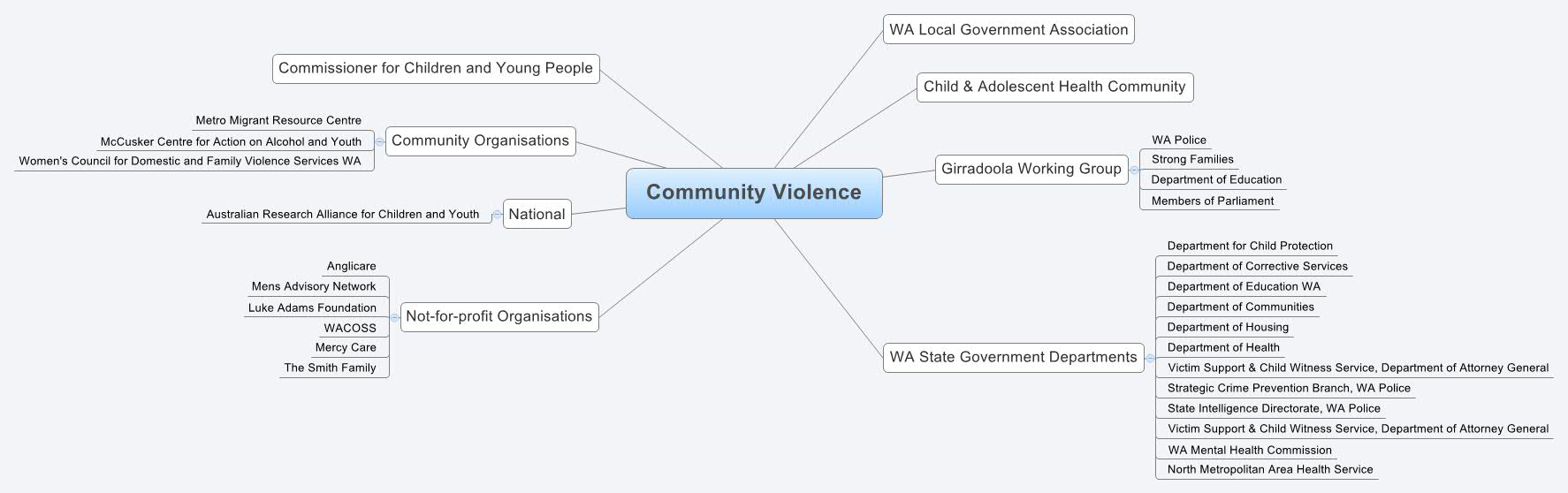 Community Violence | Melinda-28 - Xmind