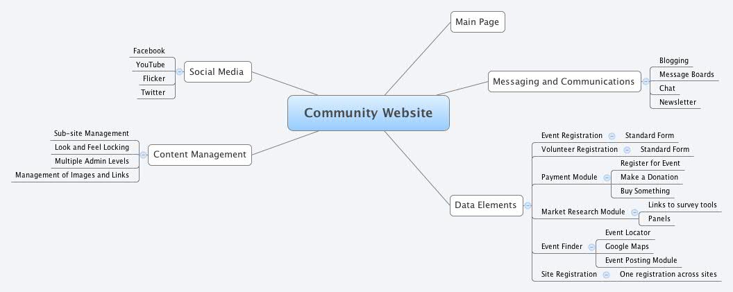 Community Website - Xmind - Mind Mapping App