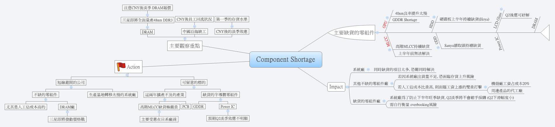 Component Shortage | Patrick Weng - Xmind