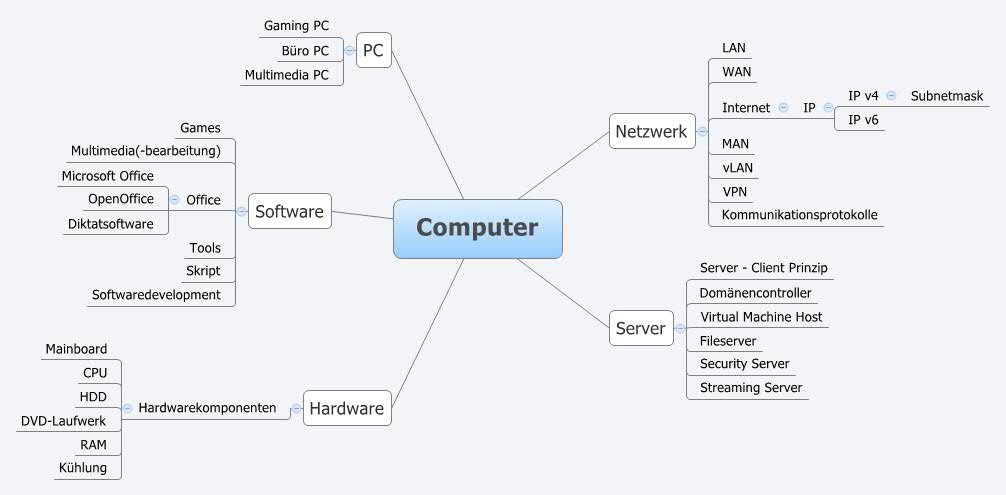 Computer | KayKay67 - Xmind