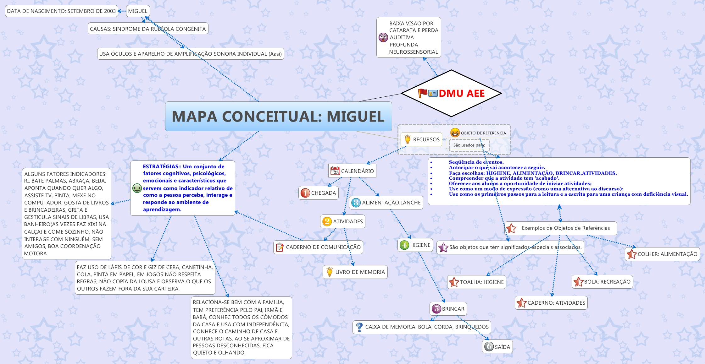 MAPA CONCEITUAL: MIGUEL | MARIANNE JORGE DI MARIO - Xmind