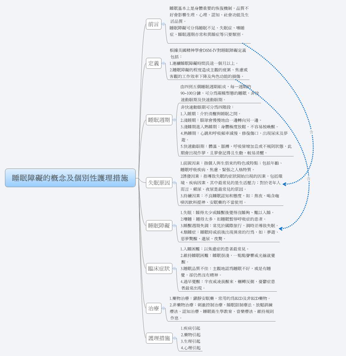 睡眠障礙的概念及個別性護理措施 - Xmind - Mind Mapping App