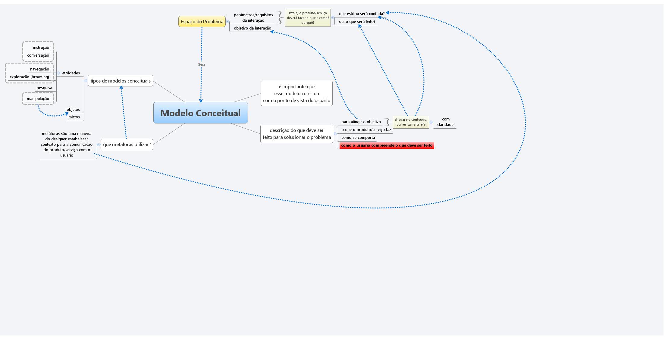 Modelo Conceitual | humbertomassa - Xmind