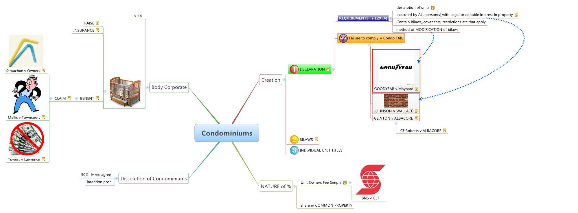 Condominiums | bartlett - Xmind