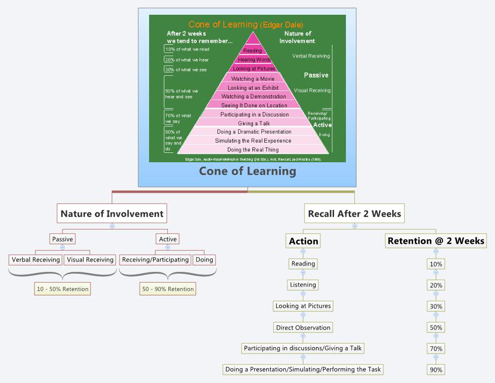 Cone of Learning | Jeff Modes - Xmind