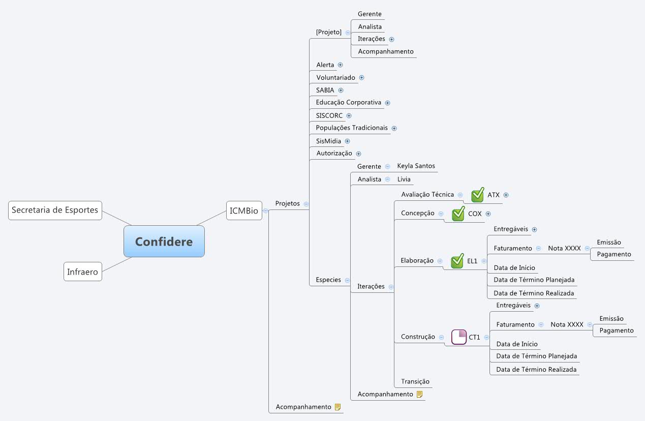 Confidere | confidereITGSSTI - Xmind