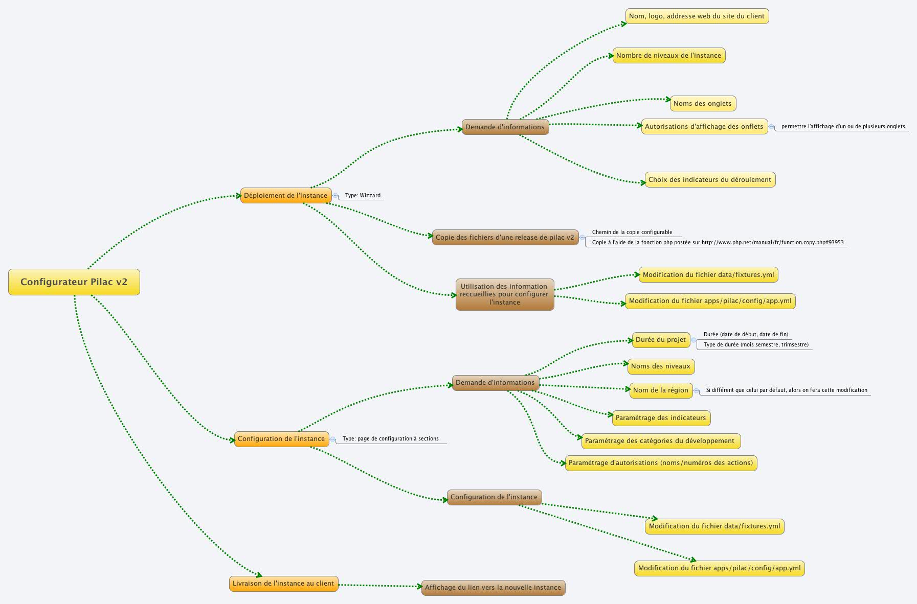 Configurateur Pilac v2 | legeox - Xmind