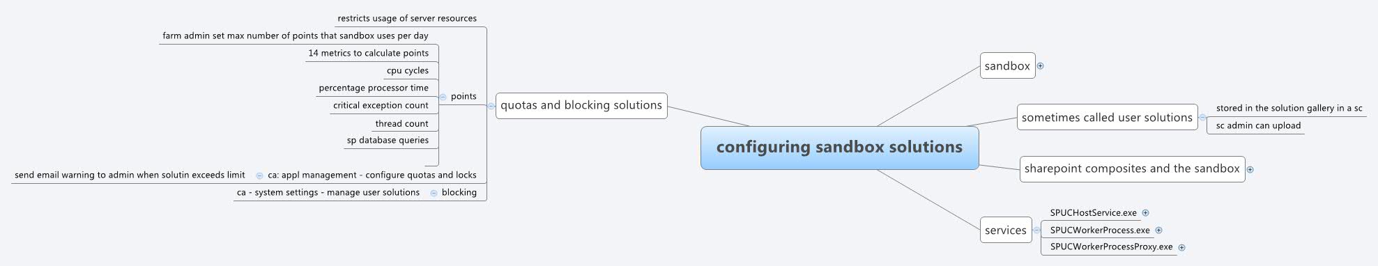 configuring sandbox solutions | xcolle - Xmind