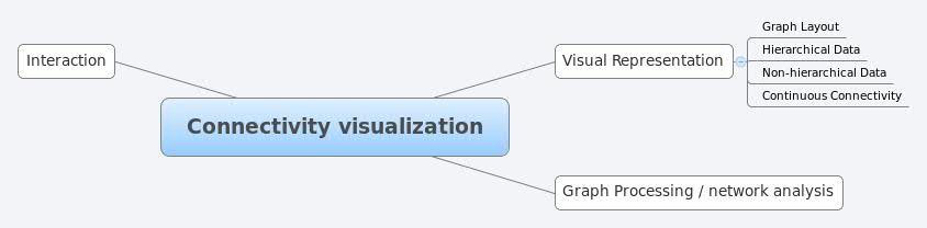 Connectivity visualization | avandixhoorn - Xmind