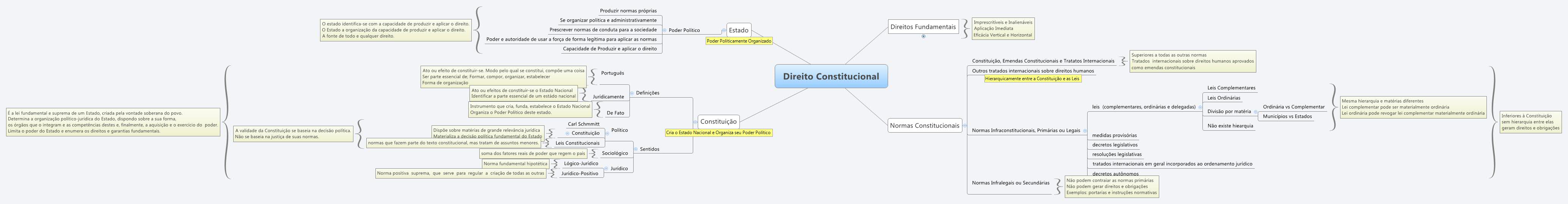 Direito Constitucional - Xmind - Mind Mapping App