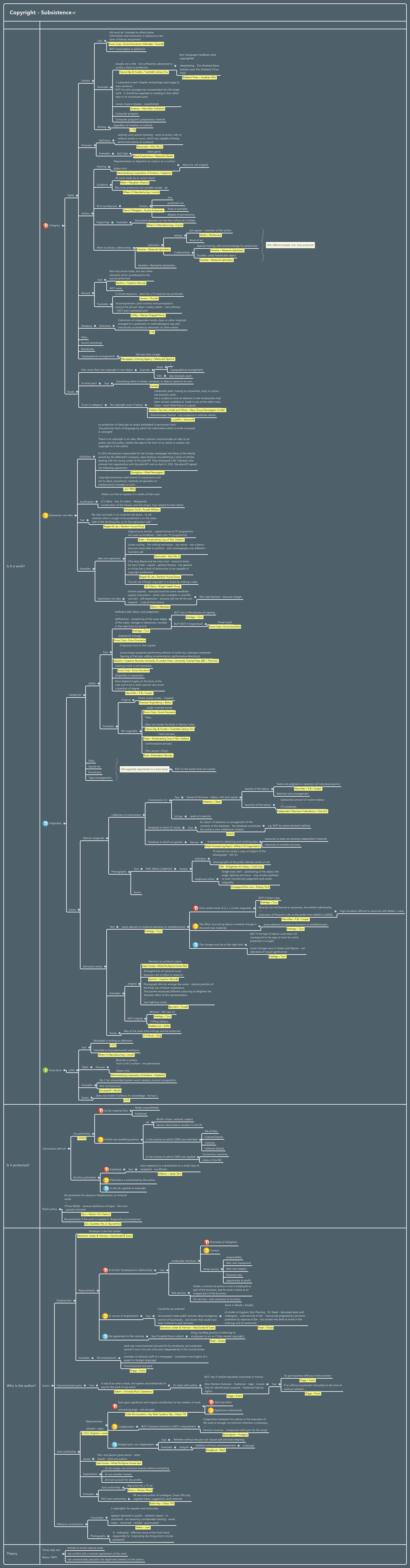 Copyright - Subsistence - Xmind - Mind Mapping App
