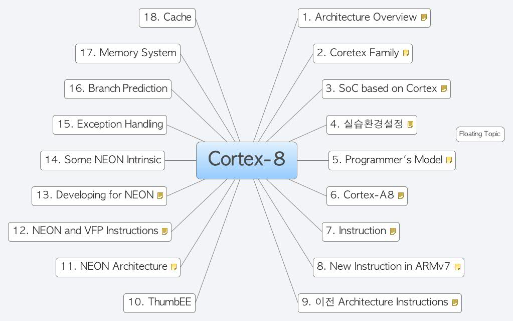 Cortex-8 | sjy8282 - Xmind