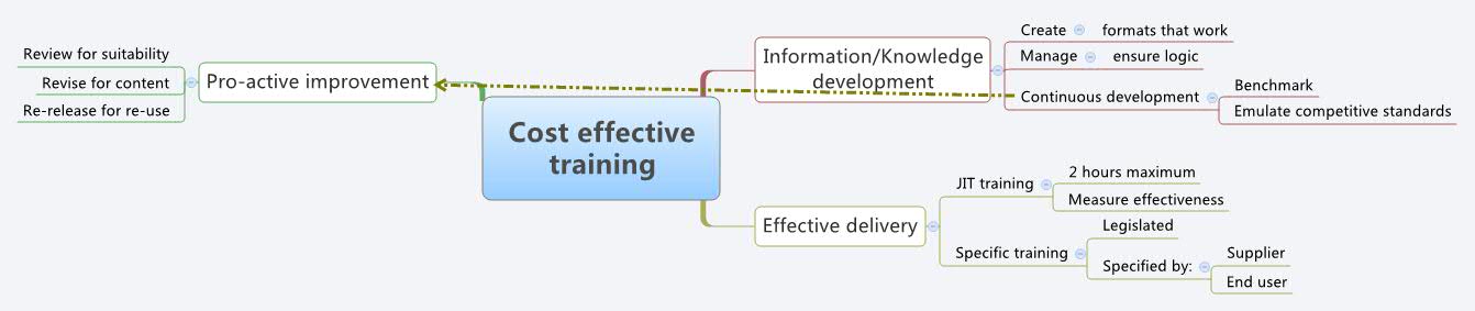 Cost effective training | ArjenTerHoeve - Xmind