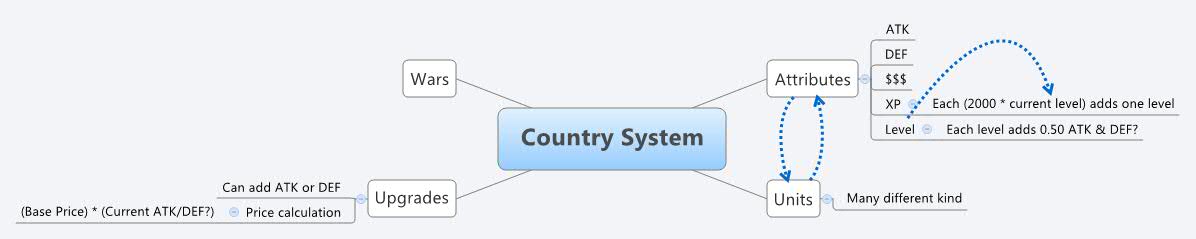 Country System | tuntis - Xmind