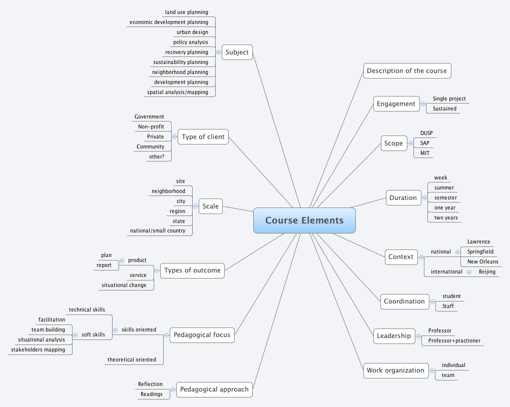 Course Elements | Sebastiao - Xmind