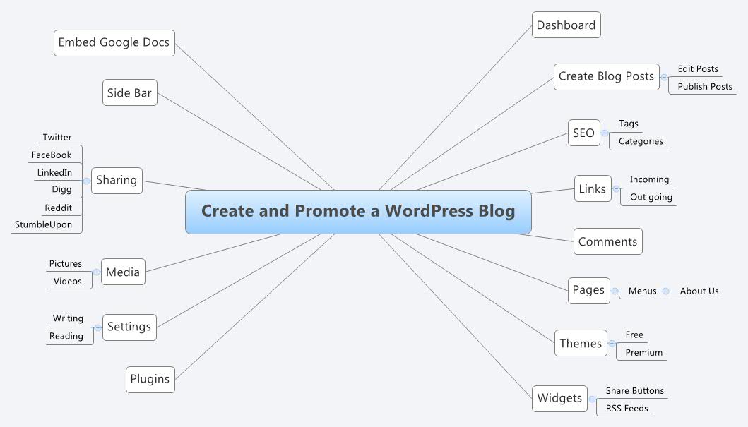 Create and Promote a WordPress Blog | Eveann Lovero - Xmind
