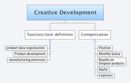 Creative Development | Edward Jacobs - Xmind