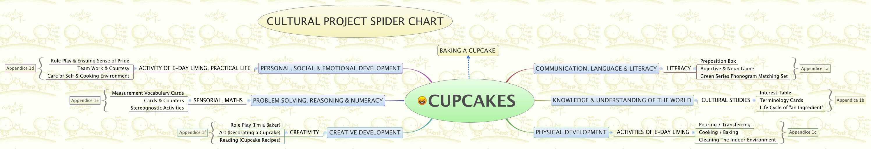 CUPCAKES - Xmind - Mind Mapping App