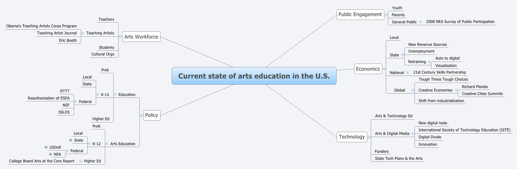 Current state of arts education in the U.S. | AnaCardona - Xmind