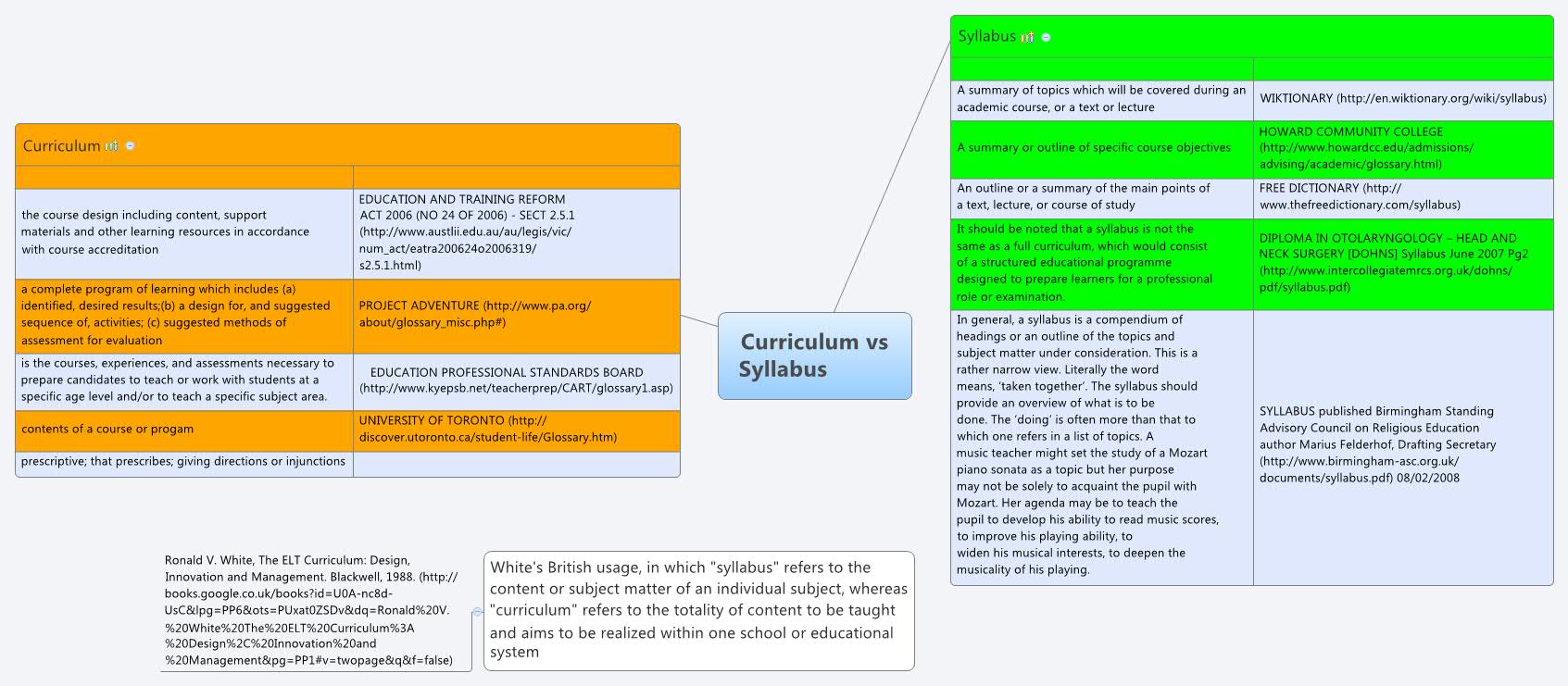 Curriculum vs Syllabus | Adrian Moore - Xmind