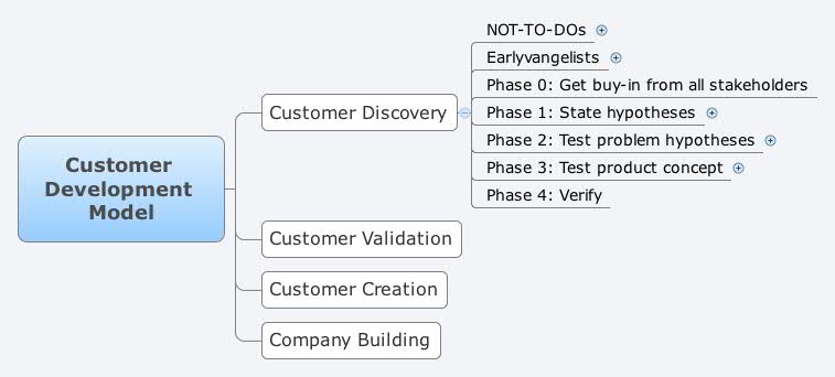 Customer Development Model | nearsoft - Xmind
