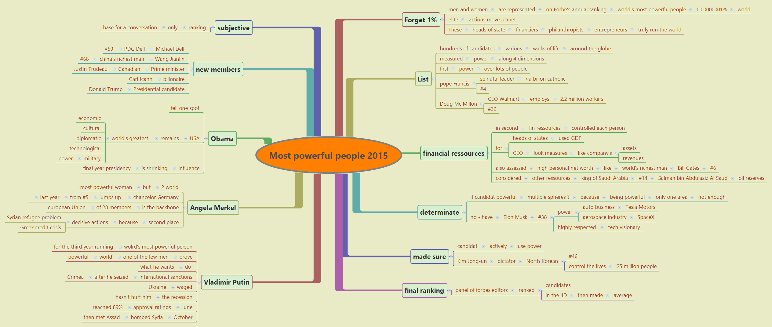 Most powerful people 2015 | simon.roh - Xmind