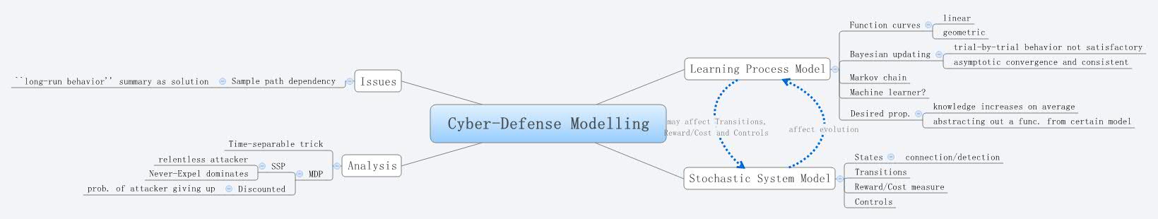 Cyber-Defense Modelling - Xmind - Mind Mapping App