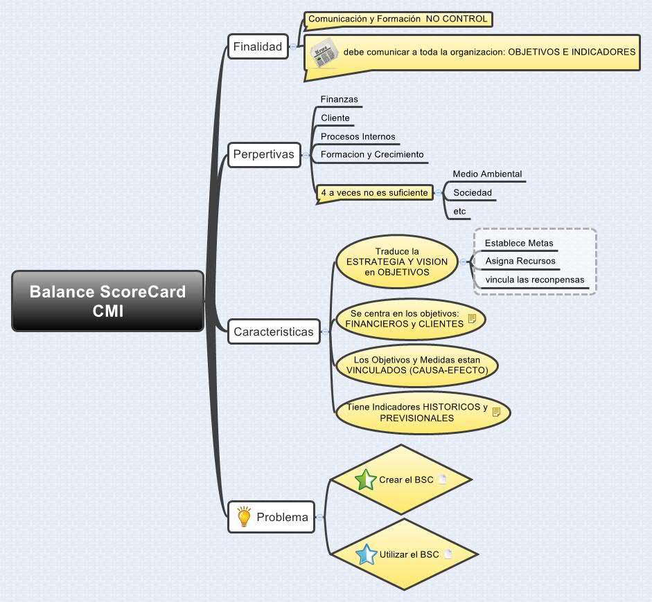 Balance ScoreCard CMI | E. Manuel Cerrón Angeles - Xmind