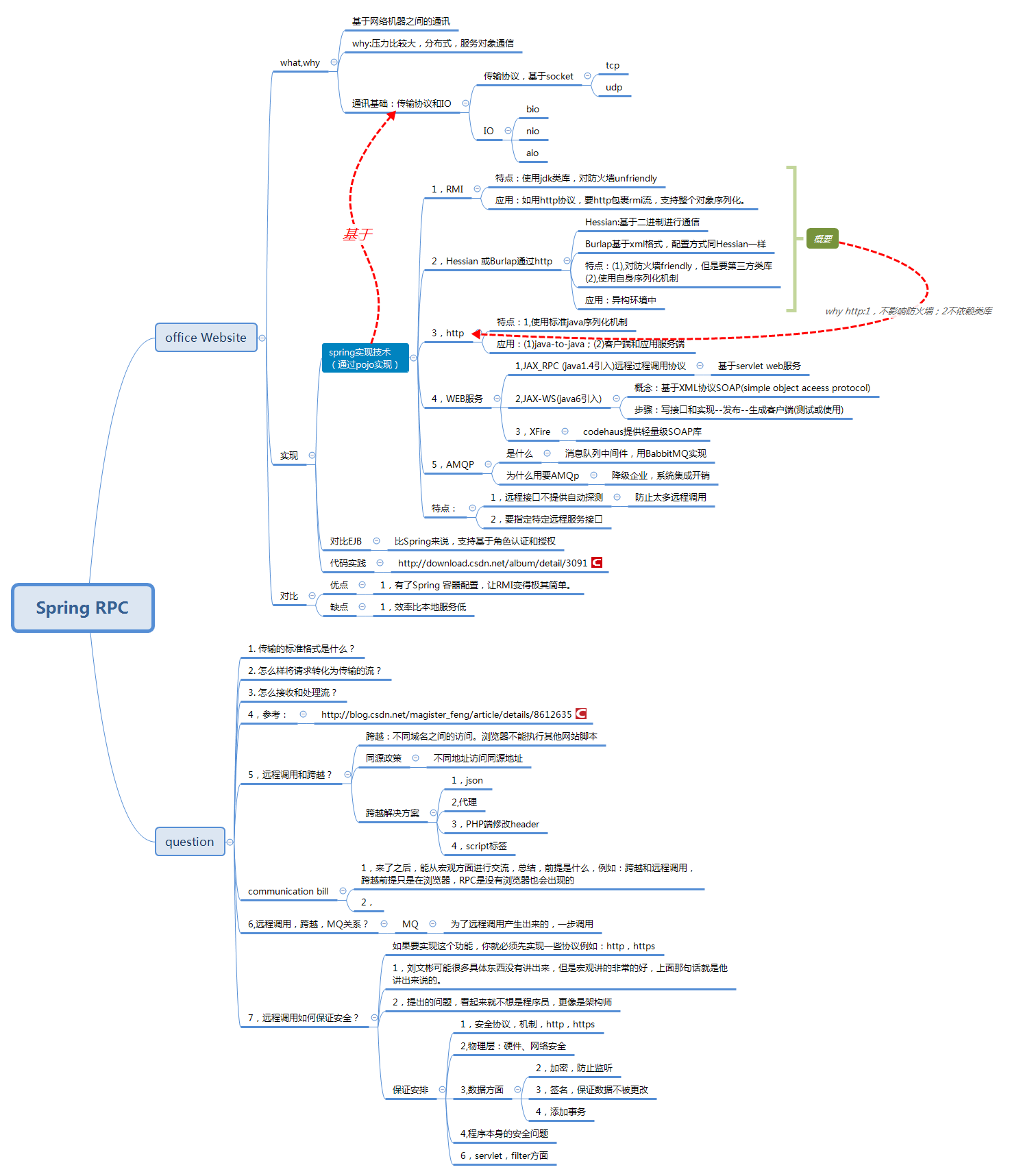 Spring RPC | Danielstark - Xmind