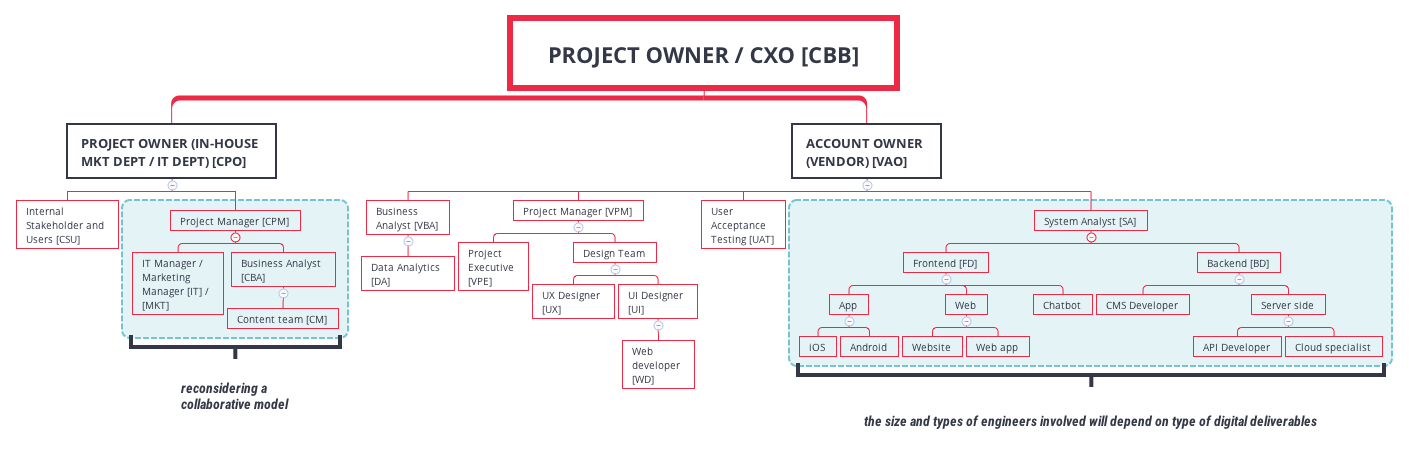 A typical digital project team structure | JacquelineChong - Xmind